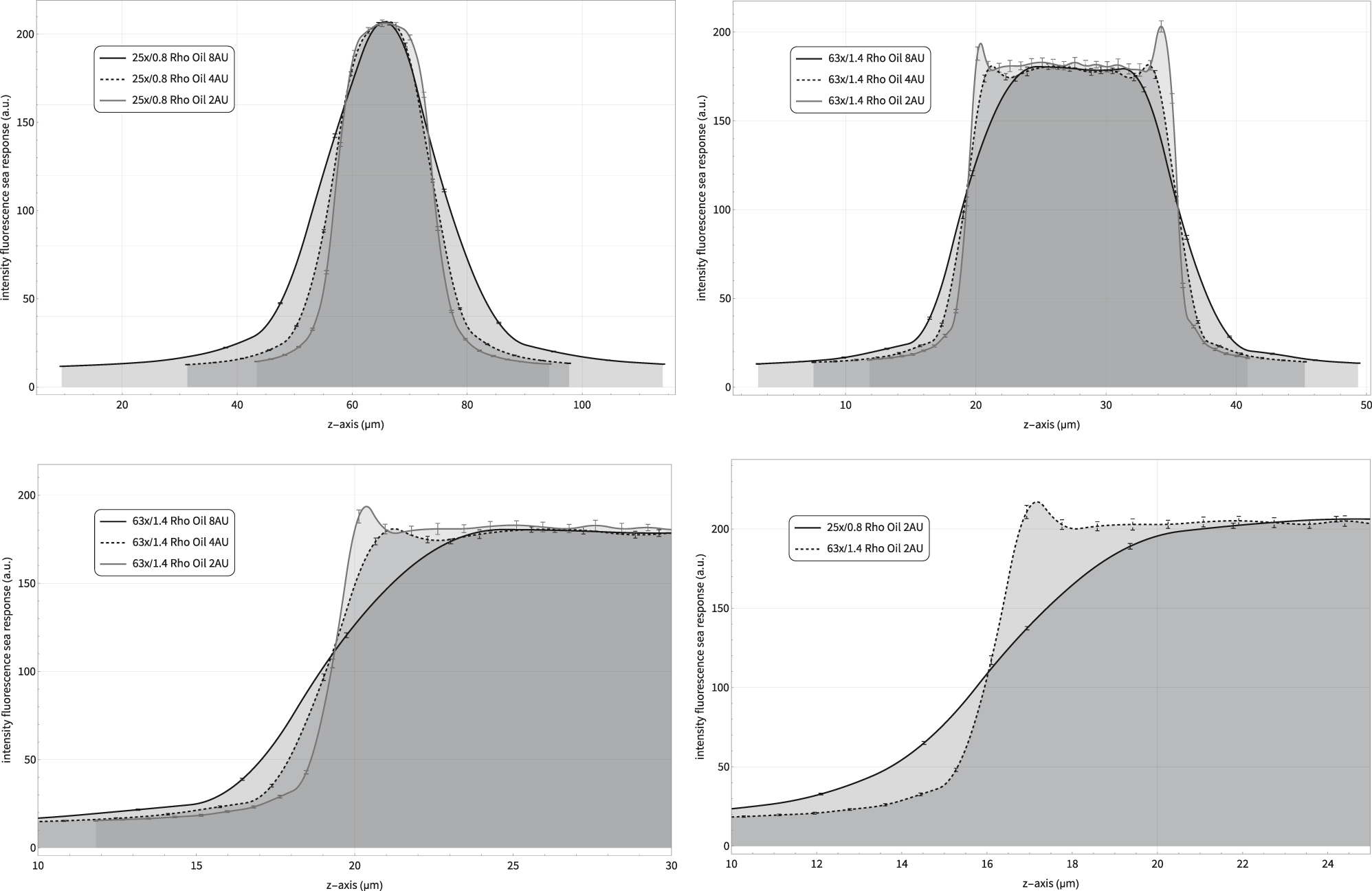 Optical sectioning in fluorescence microscopies is essential for ...