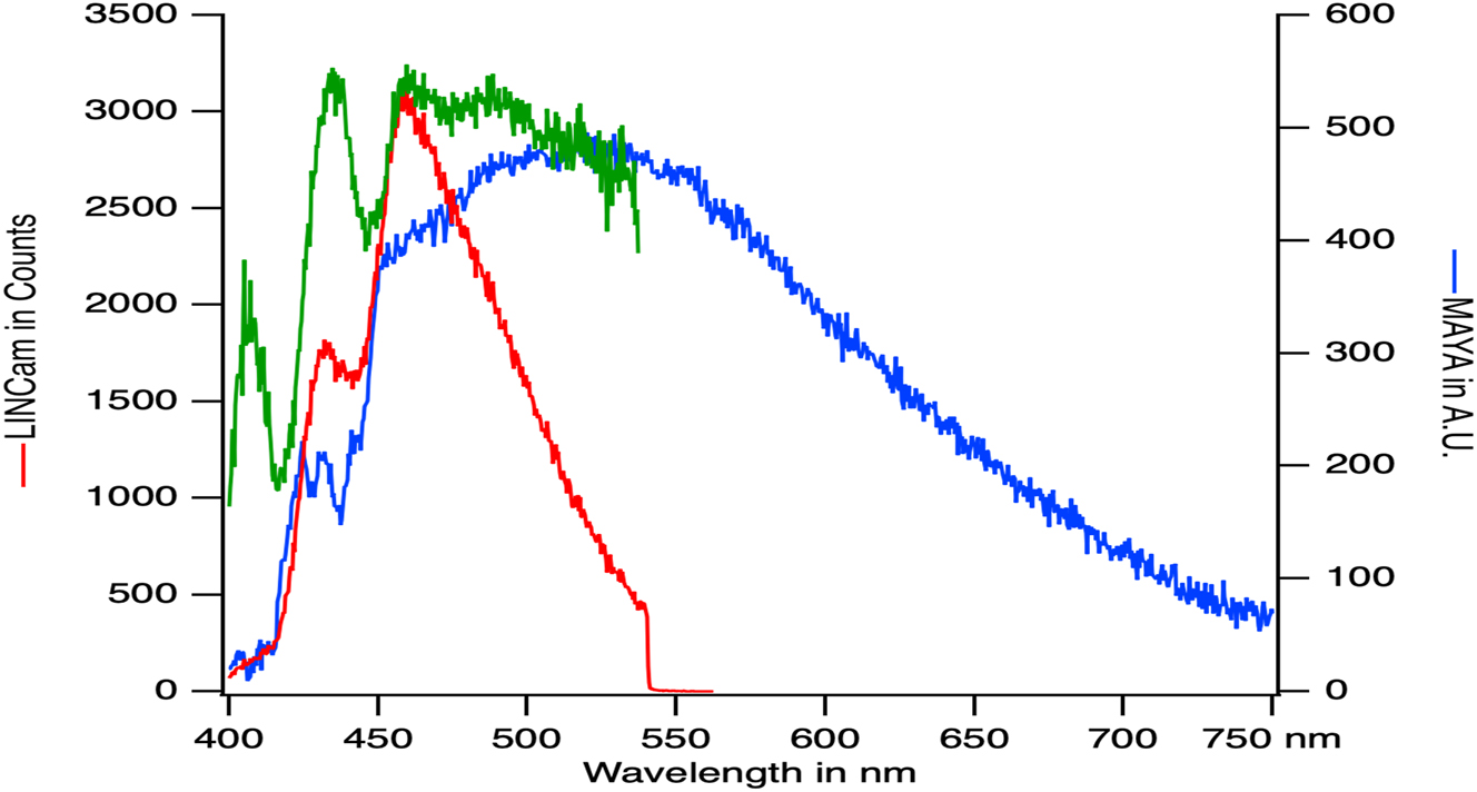 Spectro-FLIM for heritage: scanning and analysis of the time resolved ...