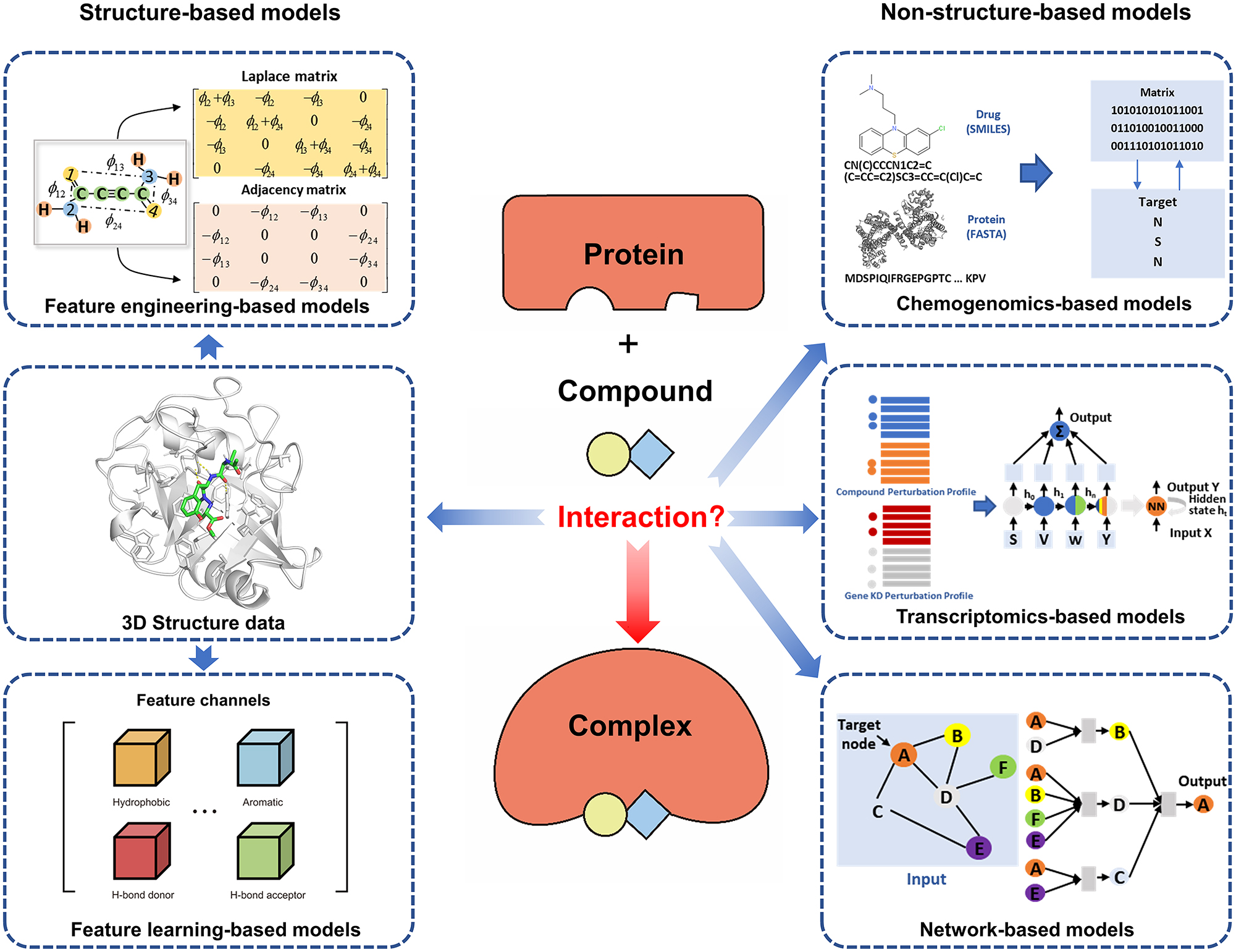 An overview of recent advances and challenges in predicting compound-protein interaction (CPI)