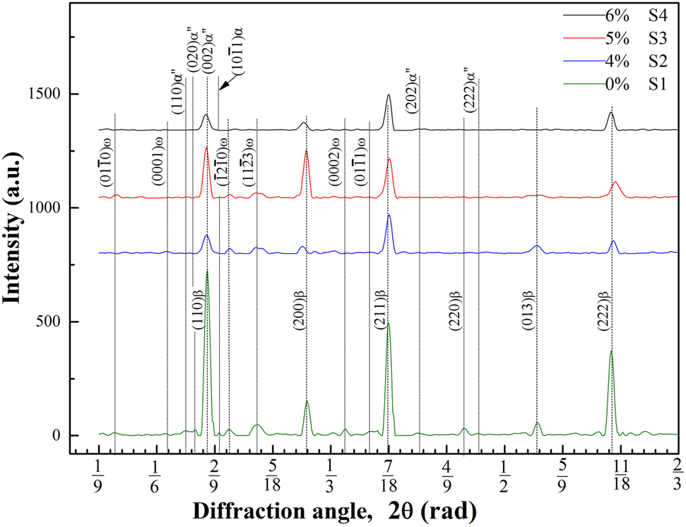 Examination of α′′, α′ and ω phases in a β-type titanium–niobium metal