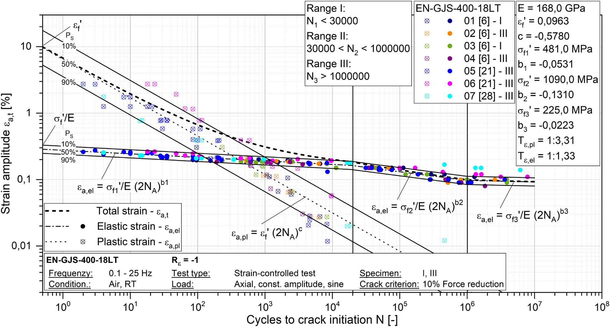Strain-life behavior of thick-walled nodular cast iron