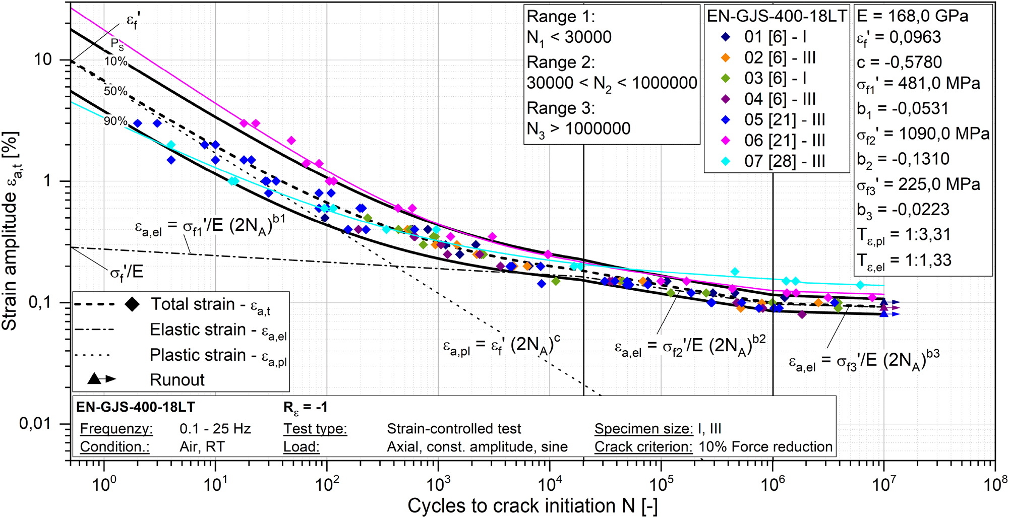 Strain-life behavior of thick-walled nodular cast iron