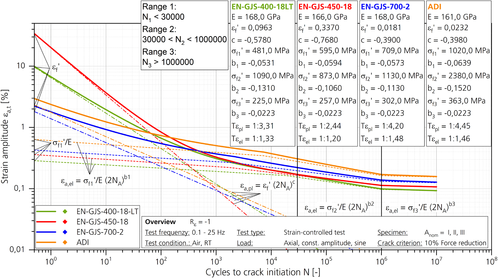 Strain-life behavior of thick-walled nodular cast iron