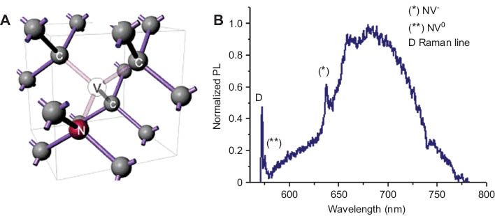 Frontiers in diffraction unlimited optical methods for spin ...