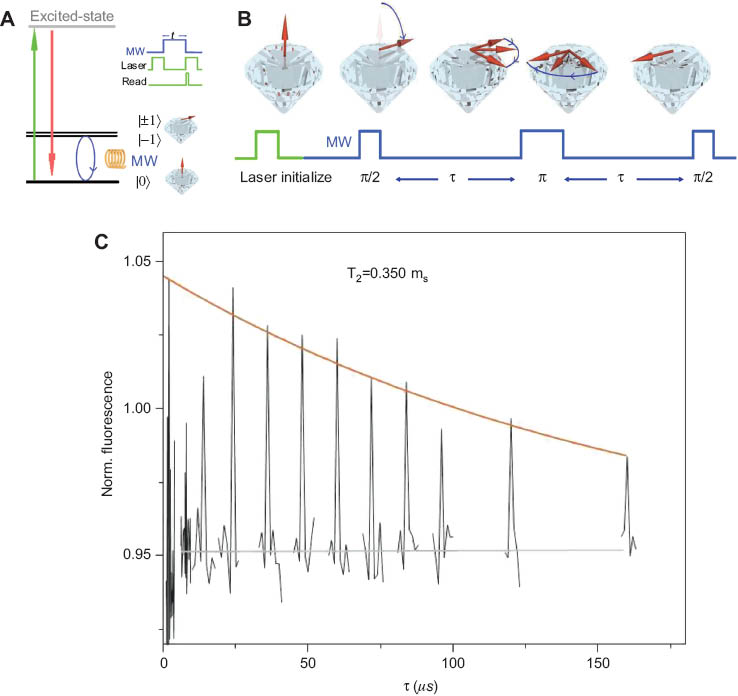 Frontiers in diffraction unlimited optical methods for spin ...