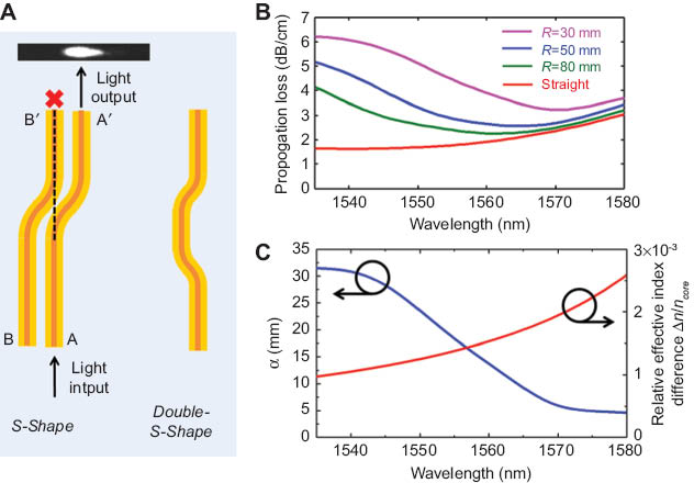 Low loss hollow-core waveguide on a silicon substrate