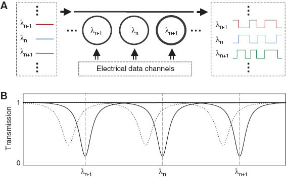 Resolving the thermal challenges for silicon microring resonator devices