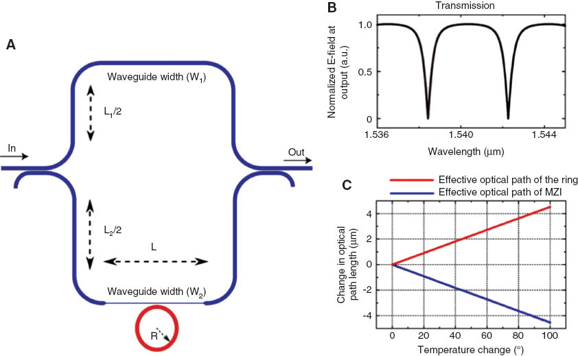 Resolving the thermal challenges for silicon microring resonator devices