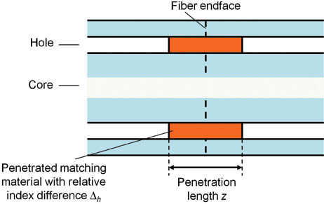 Holey fibers for low bend loss