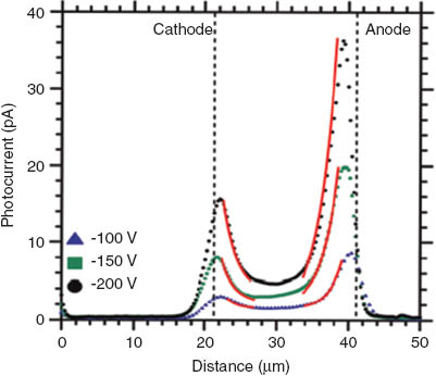 Photoconductive NSOM for mapping optoelectronic phases in...