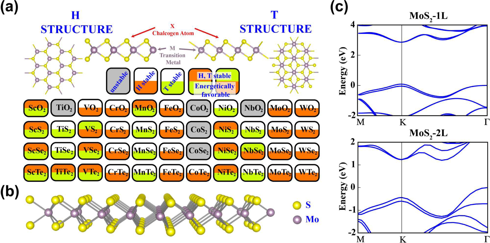 Optical and Electronic Properties of Two-Dimensional Layered Materials