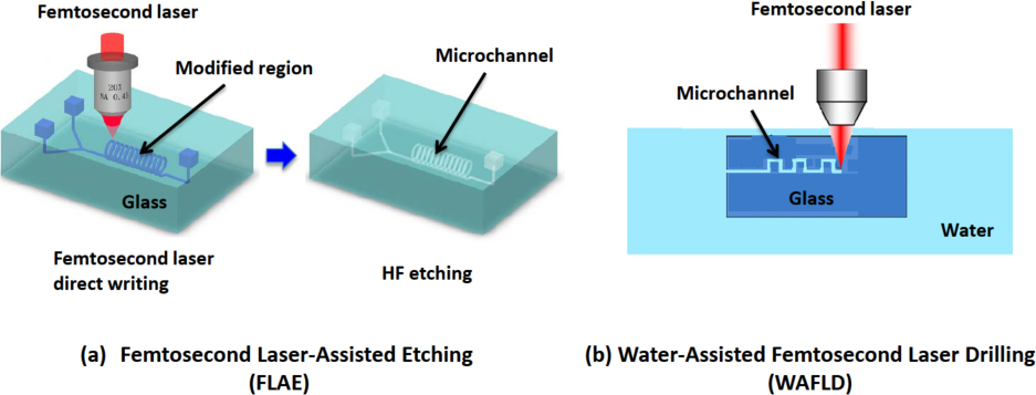 Progress in ultrafast laser processing and future prospects