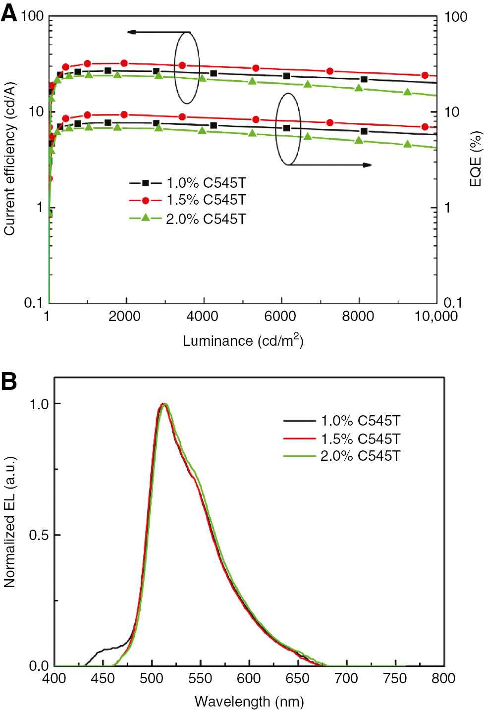 High efficiency and low roll-off green OLEDs with simple structure by utilizing thermally ...