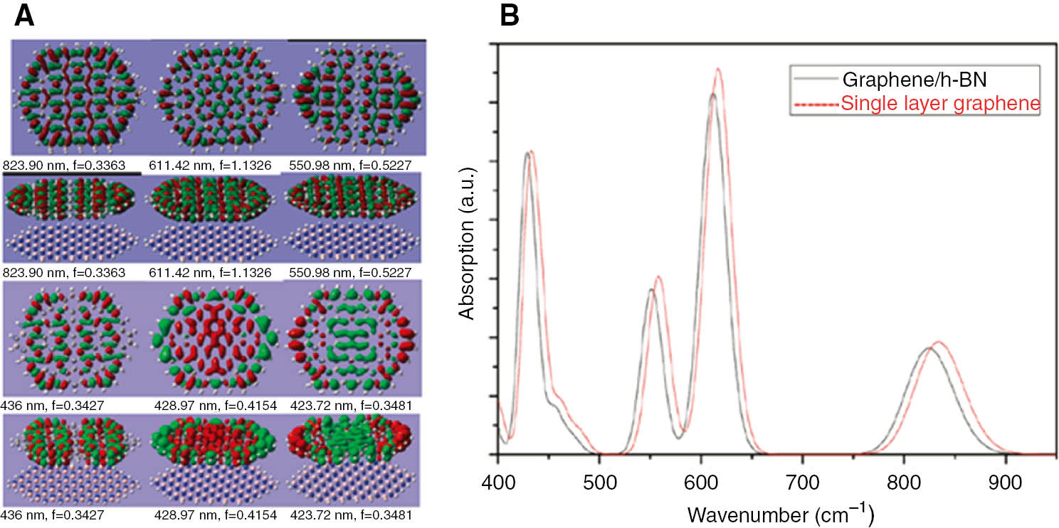 Optical, photonic and optoelectronic properties of graphene, h-BN and ...