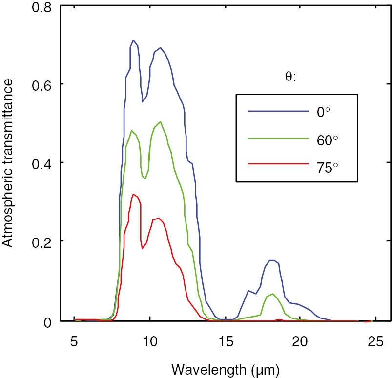 Radiative sky cooling: fundamental physics, materials, structures, and ...