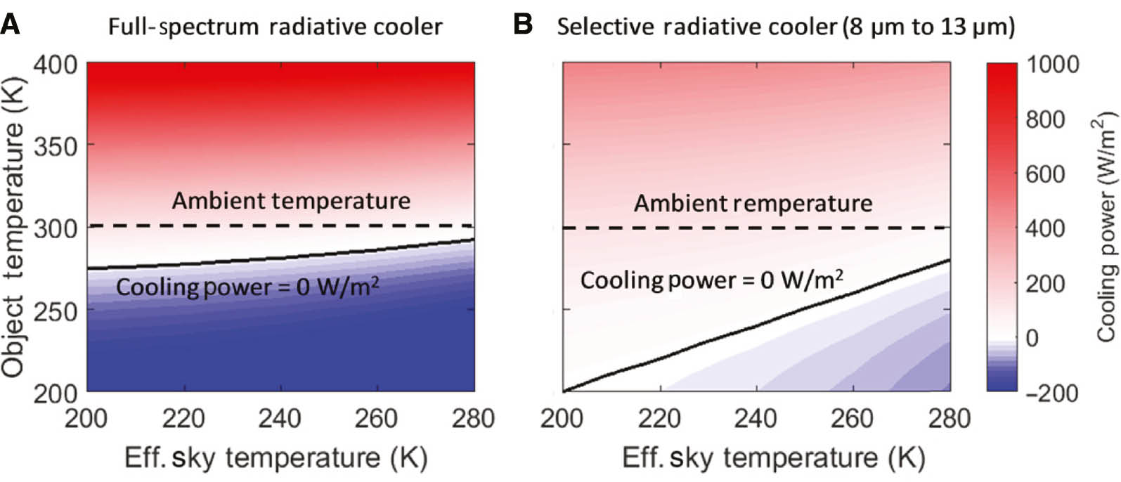Radiative sky cooling: fundamental physics, materials, structures, and ...