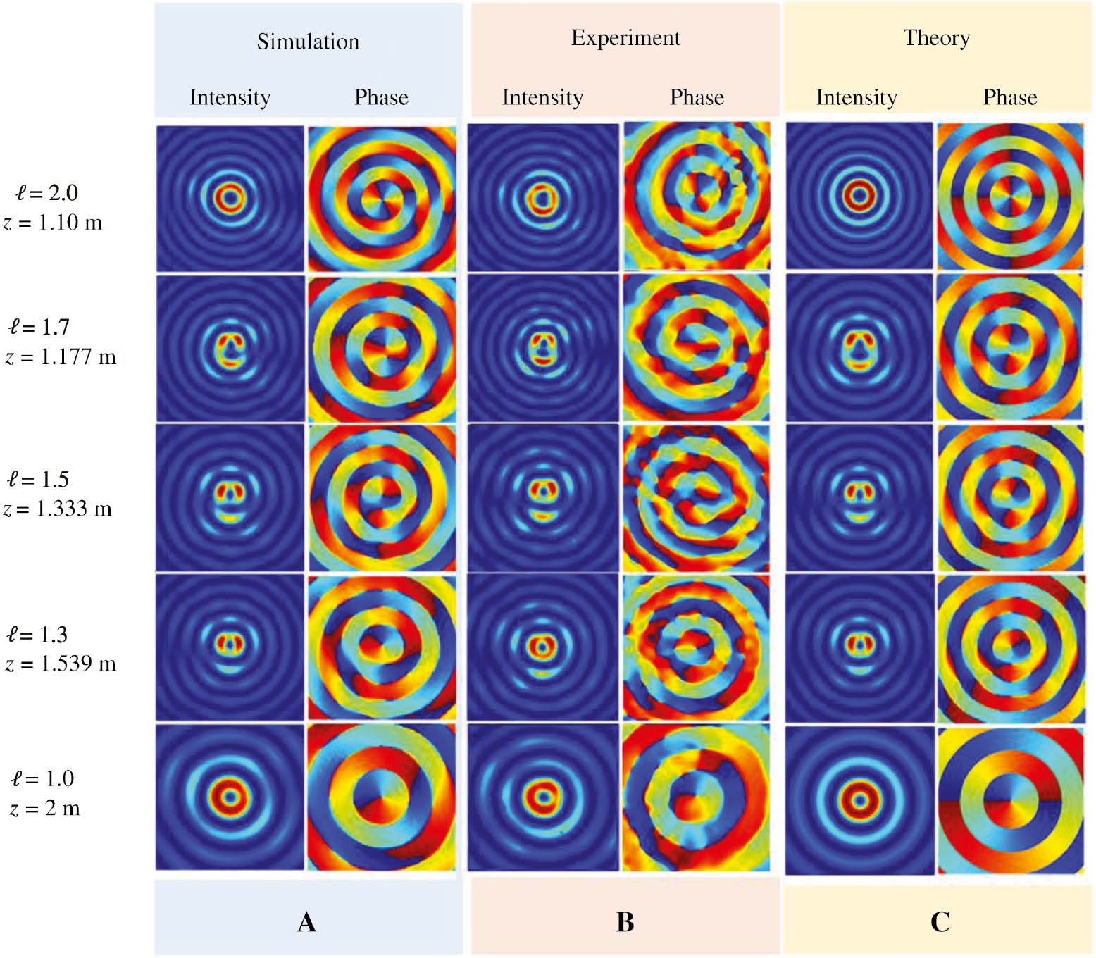 Anomalous Bessel vortex beam: modulating orbital angular momentum with propagation