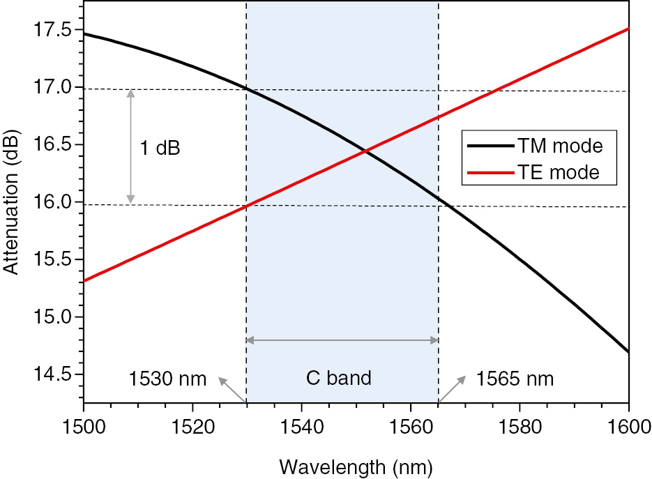 Design of graphene-based polarization-insensitive optical modulator