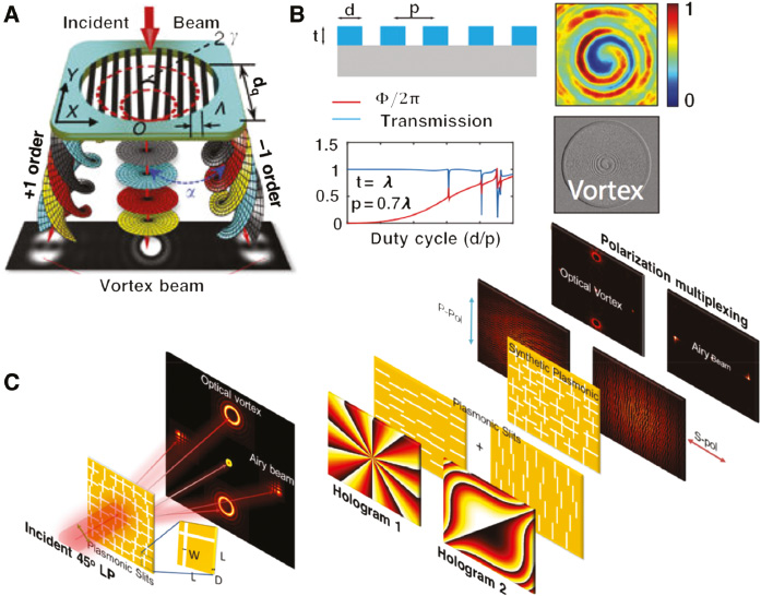 Recent advances on optical vortex generation