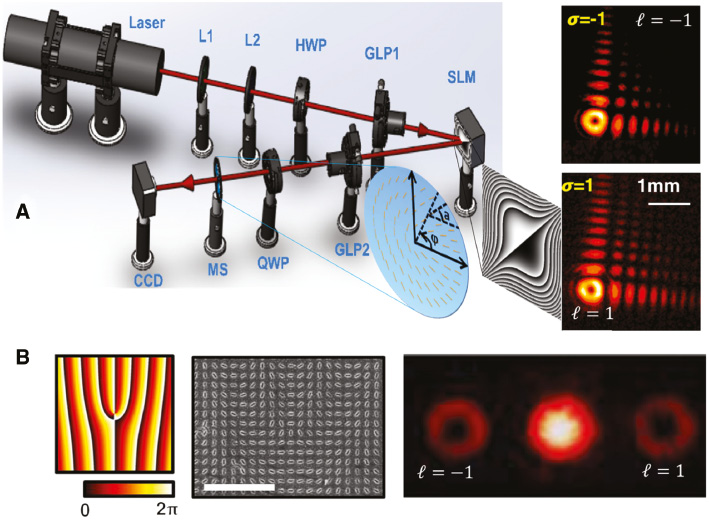 Recent advances on optical vortex generation