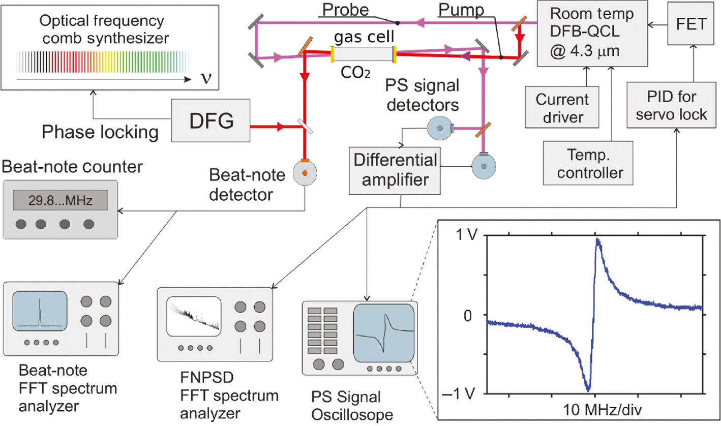 QCL-based frequency metrology from the mid-infrared to the THz range: a ...