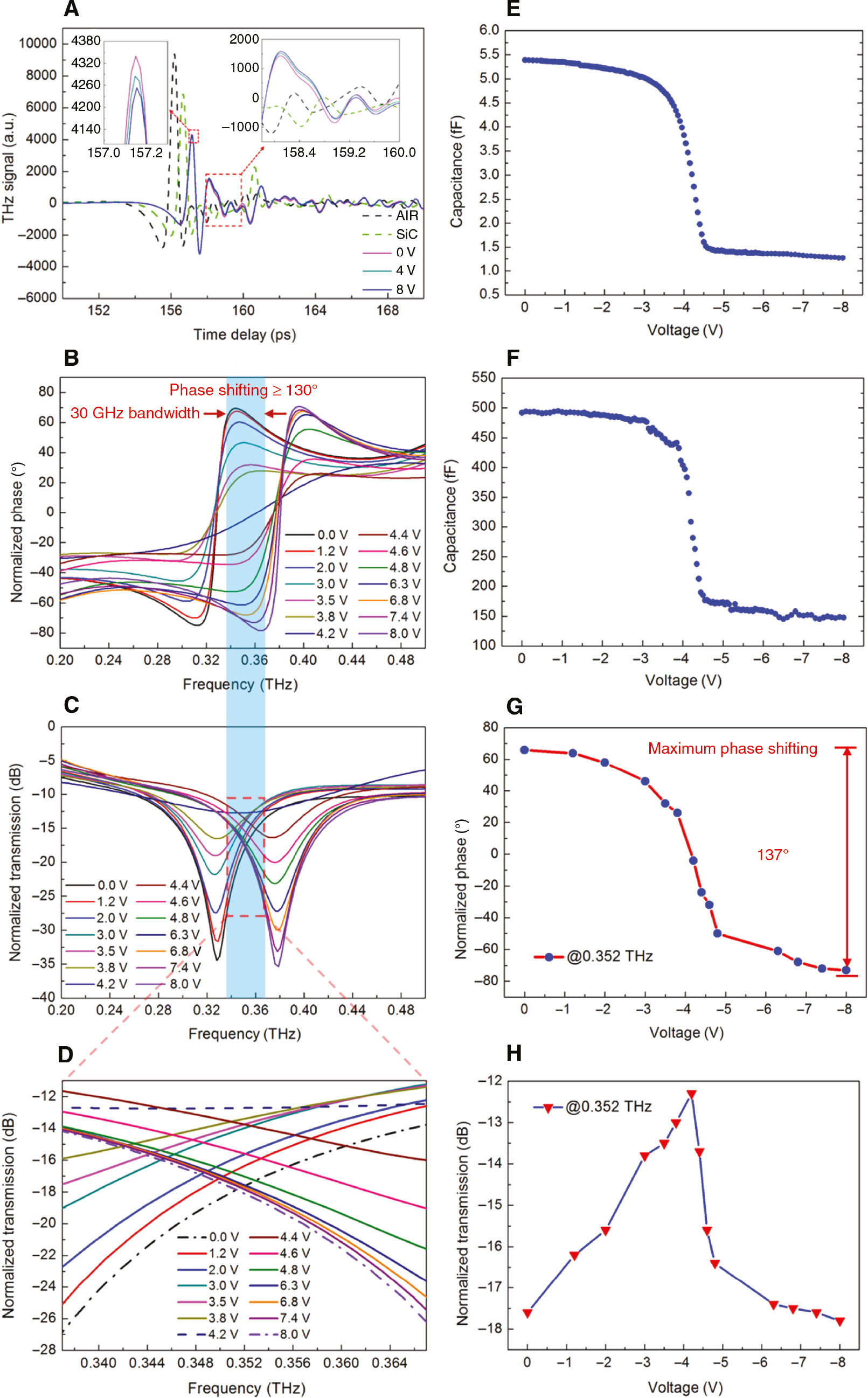 Large phase modulation of THz wave via an enhanced resonant active HEMT ...