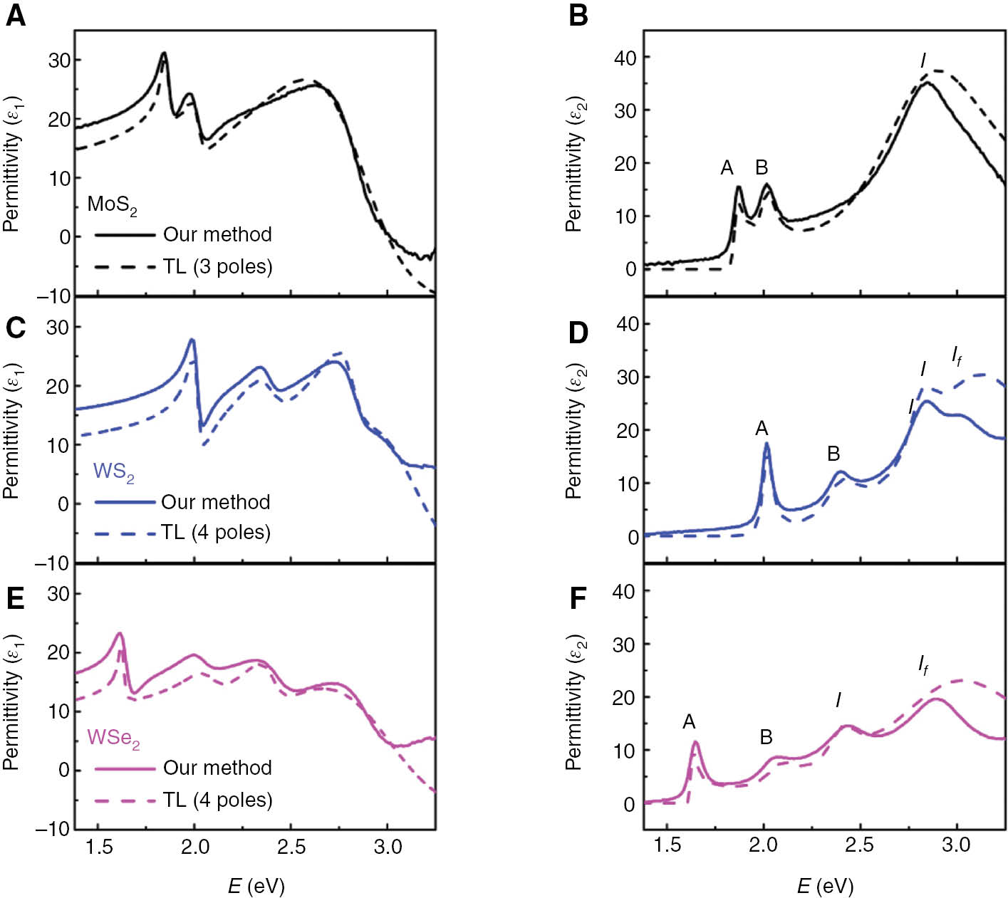 Measuring the optical permittivity of two-dimensional materials without ...
