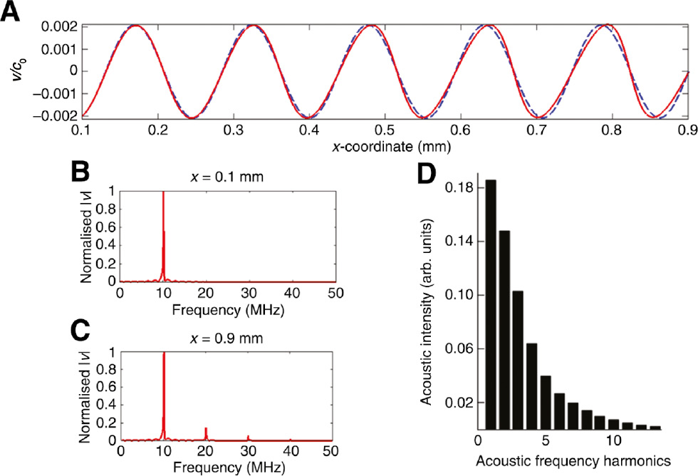 Coupling light and sound: giant nonlinearities from oscillating bubbles ...