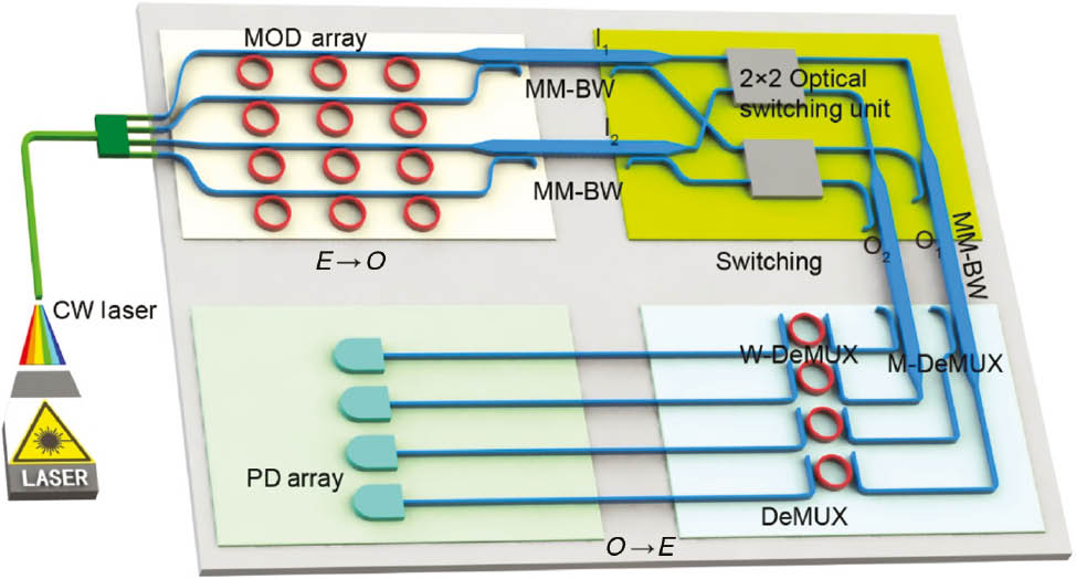 WDM-compatible multimode optical switching system-on-chip