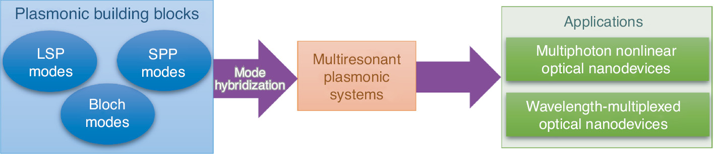 Multiresonant plasmonics with spatial mode overlap: overview and outlook