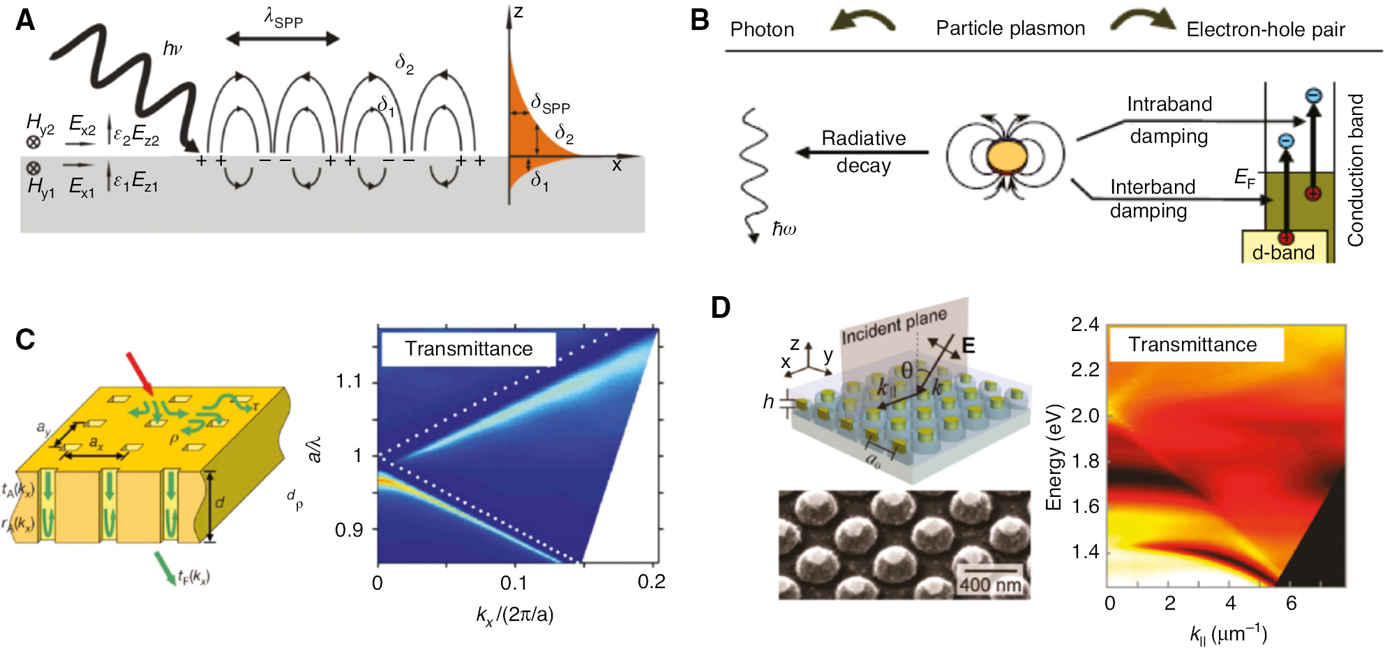 Multiresonant plasmonics with spatial mode overlap: overview and outlook