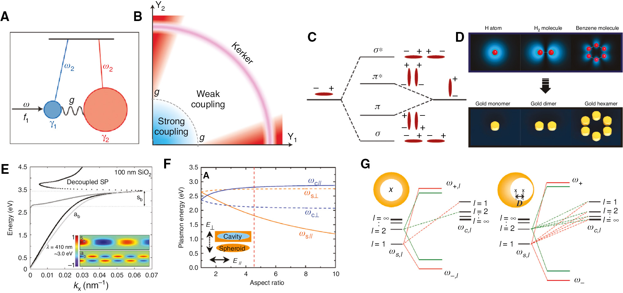 Multiresonant plasmonics with spatial mode overlap: overview and outlook
