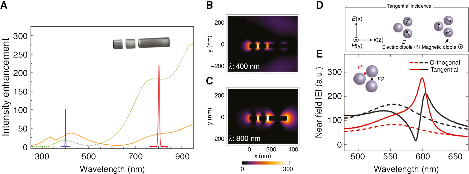 Multiresonant plasmonics with spatial mode overlap: overview and outlook