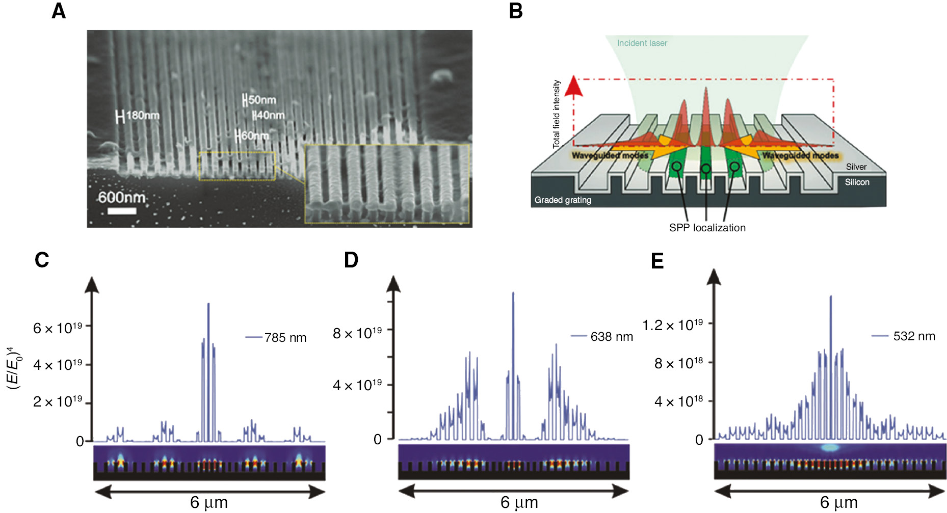 Multiresonant plasmonics with spatial mode overlap: overview and outlook