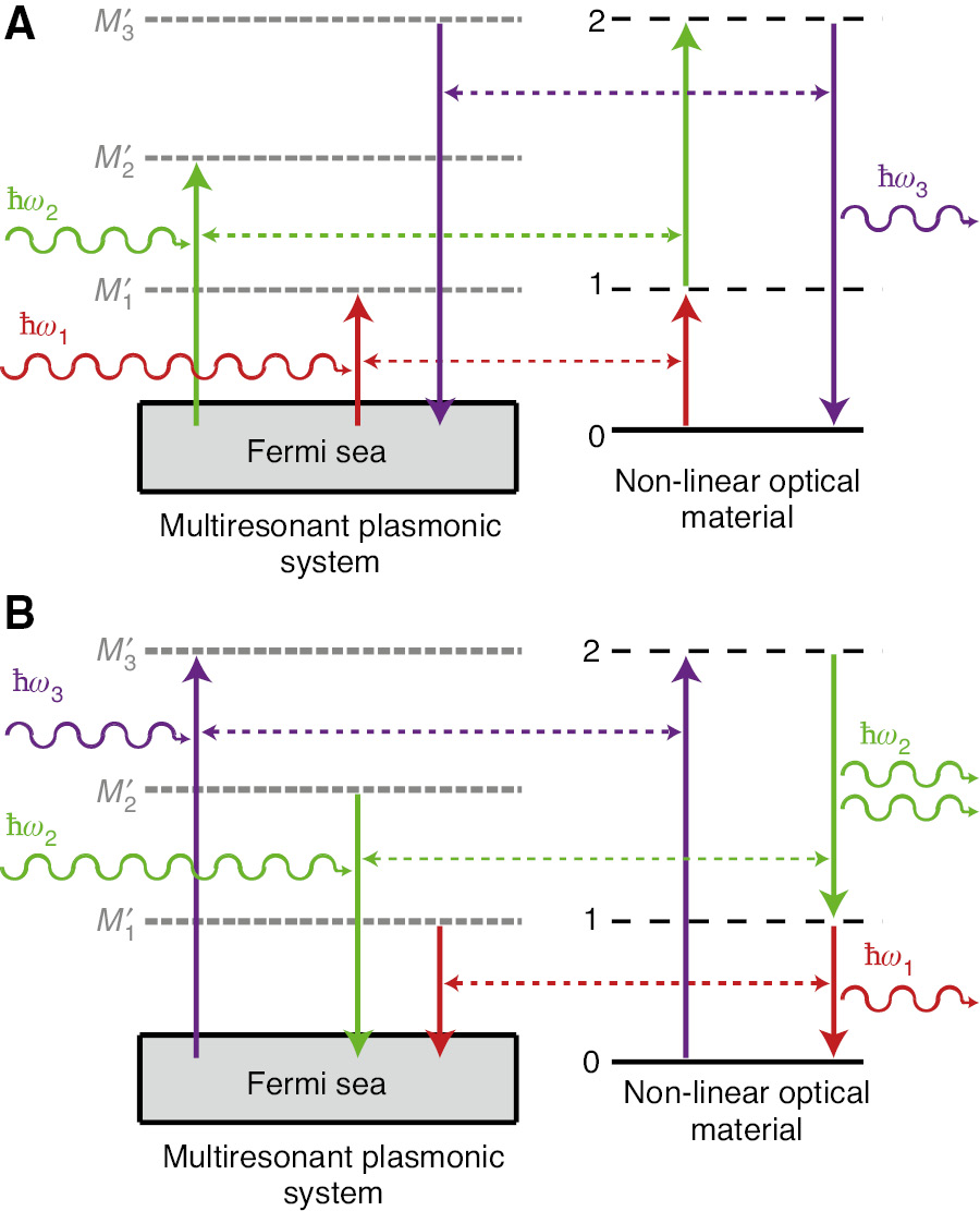 Multiresonant plasmonics with spatial mode overlap: overview and outlook