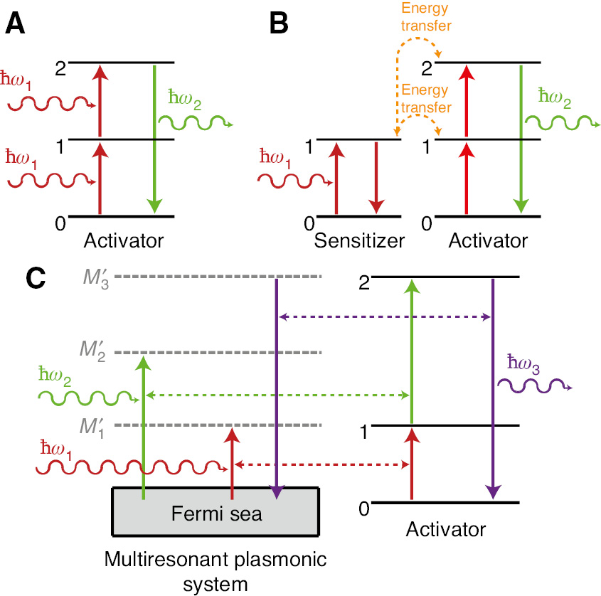 Multiresonant plasmonics with spatial mode overlap: overview and outlook