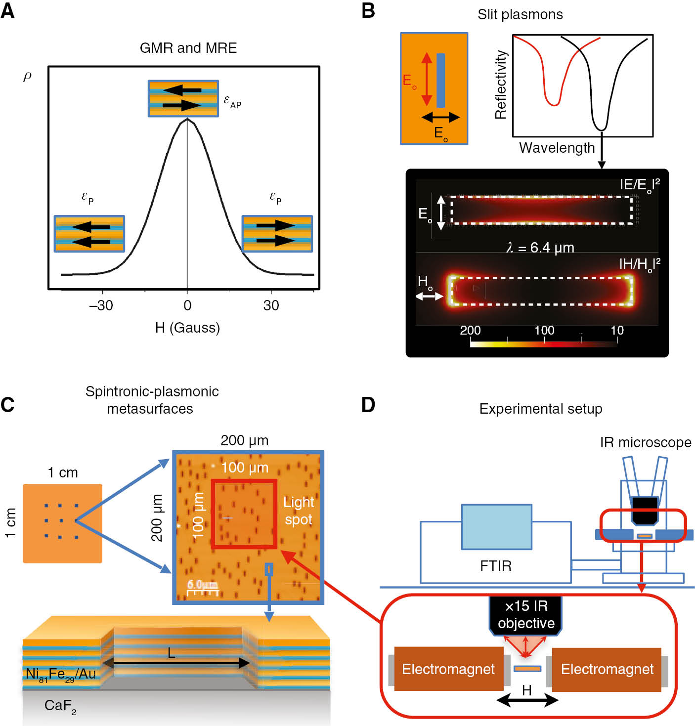 Broad band infrared modulation using spintronic-plasmonic...