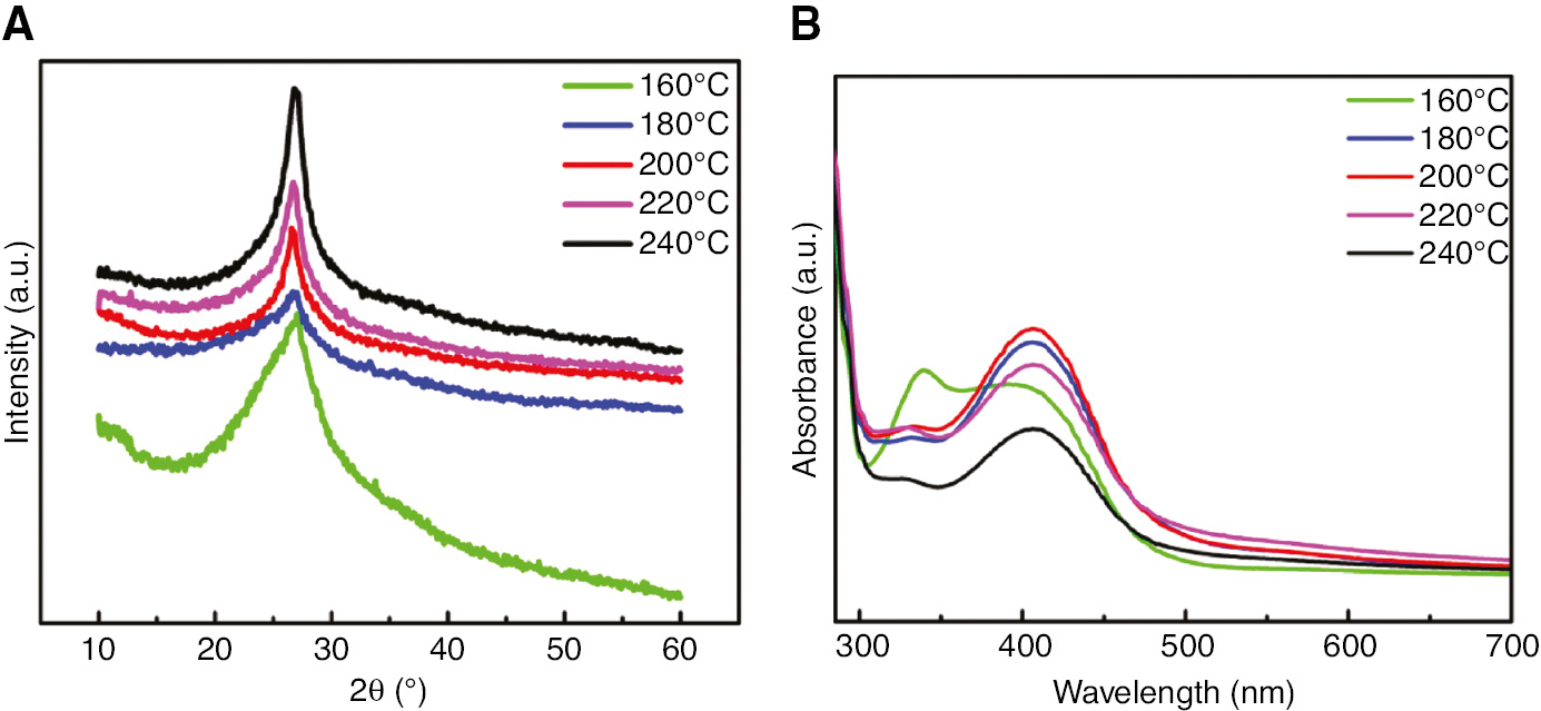 Simply synthesized nitrogen-doped graphene quantum dot (NGQD)-modified ...