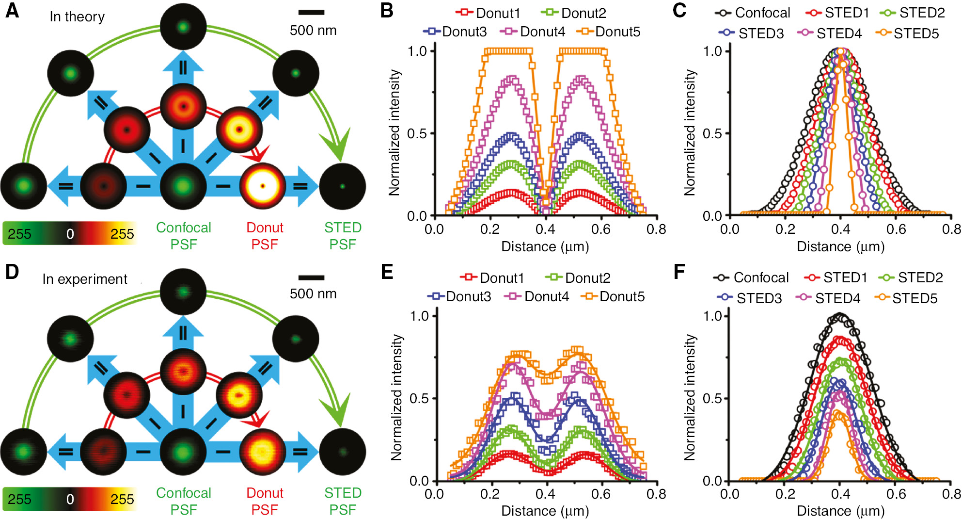 Ultralow power demand in fluorescence nanoscopy with digitally enhanced ...