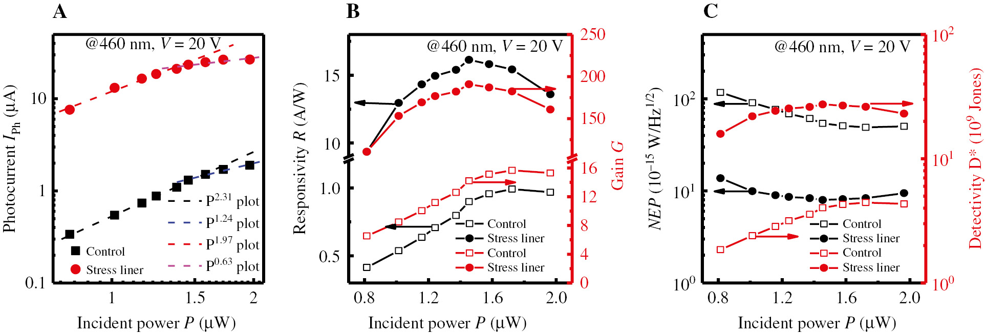 High-performance monolayer MoS2 photodetector enabled by oxide stress ...