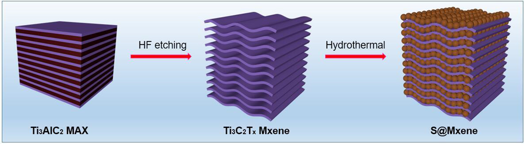 Facile synthesis of sulfur@titanium carbide Mxene as high performance ...