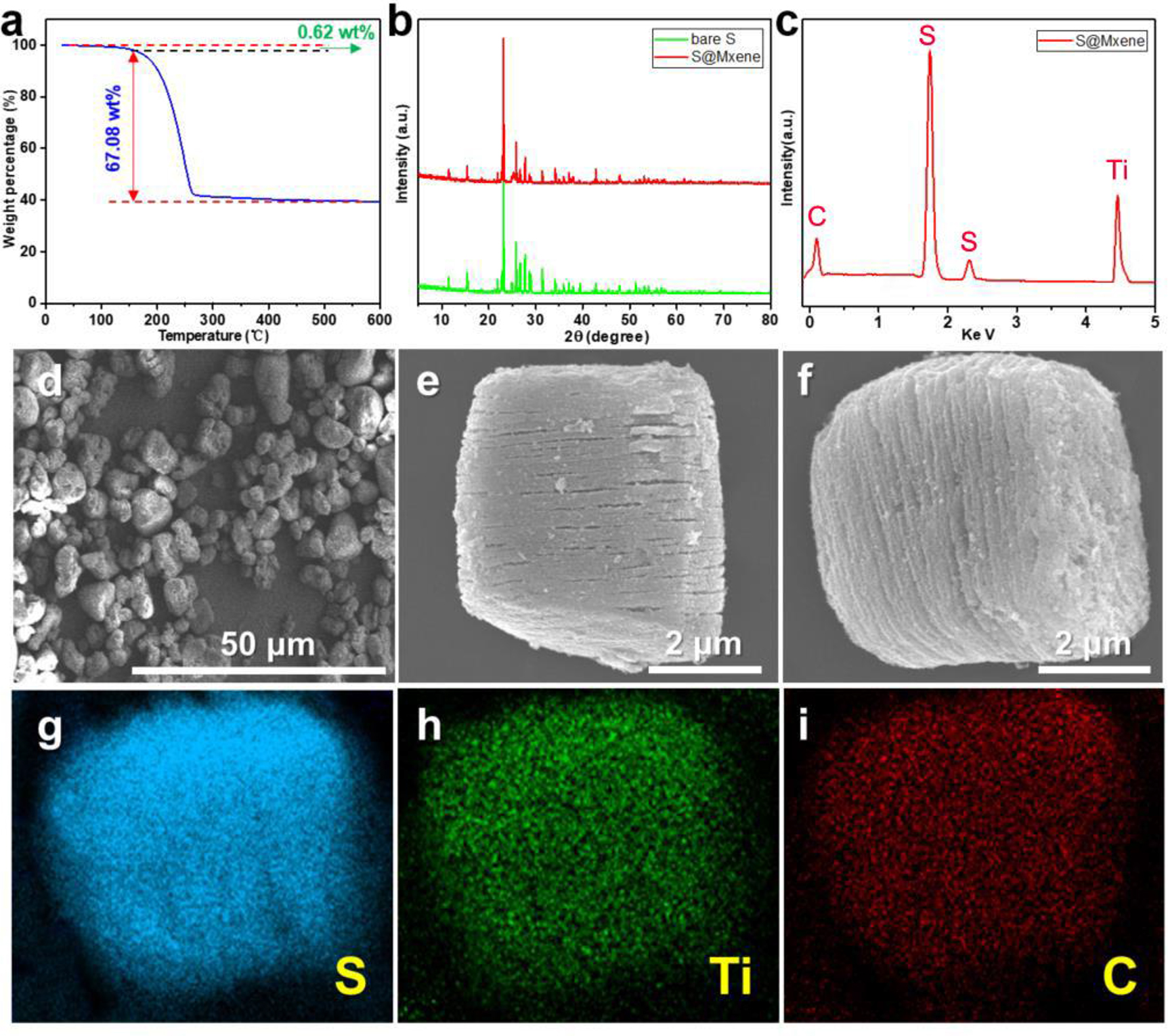 Facile synthesis of sulfur@titanium carbide Mxene as high performance ...