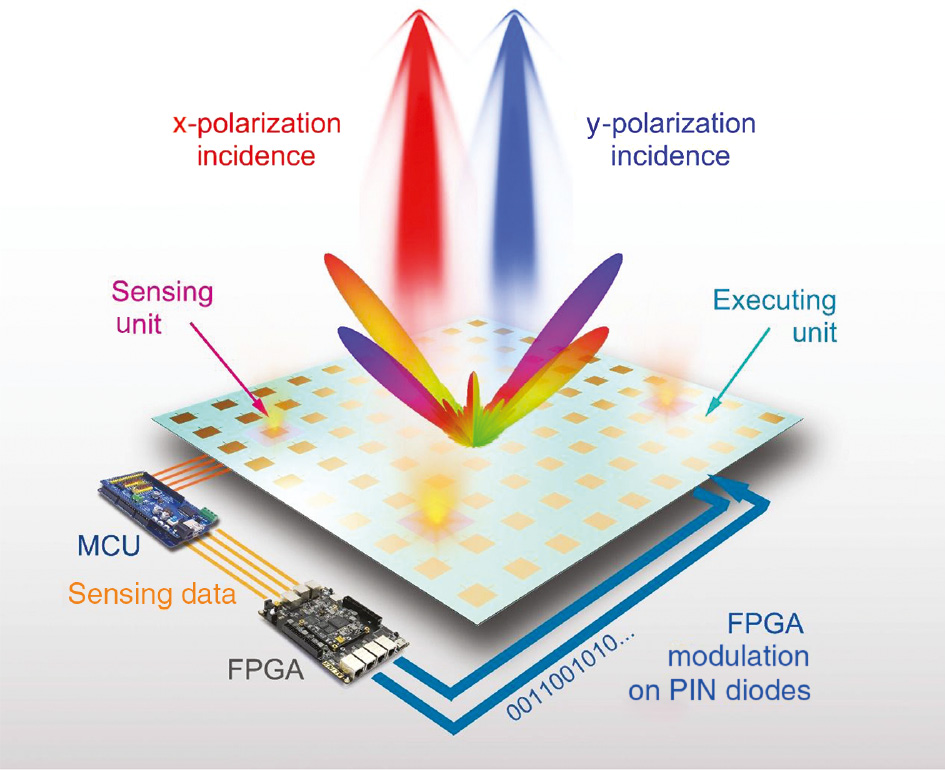 Smart sensing metasurface with self-defined functions in dual polarizations