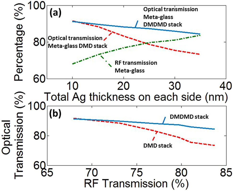 Optically and radio frequency (RF) transparent meta-glass