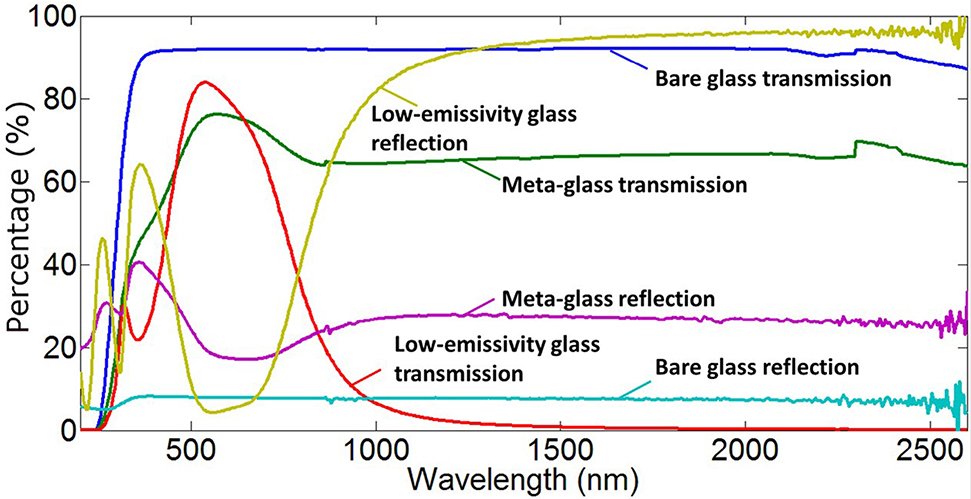 Optically and radio frequency (RF) transparent meta-glass