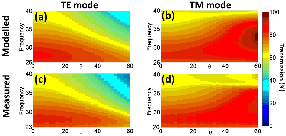 Optically and radio frequency (RF) transparent meta-glass