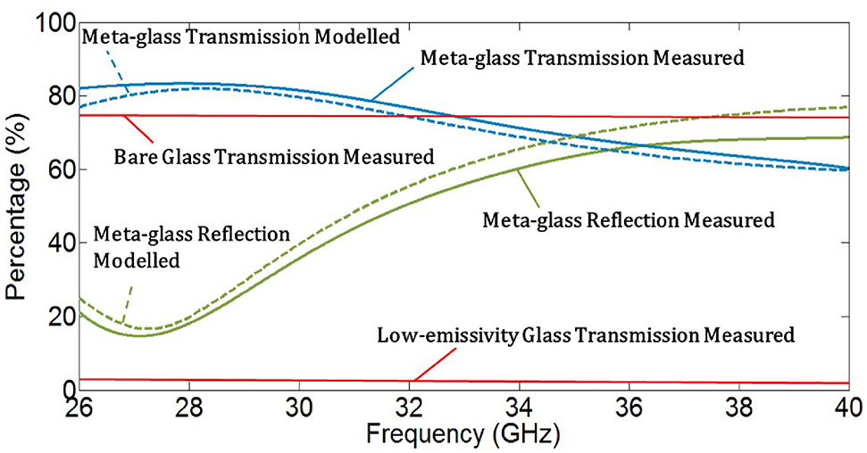 Optically and radio frequency (RF) transparent meta-glass