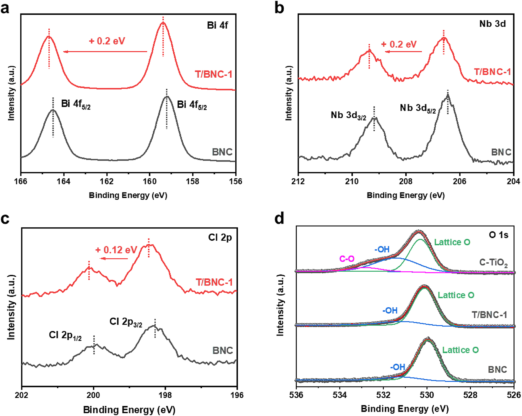 MXene-Ti3C2 assisted one-step synthesis of carbon-supported TiO2 ...