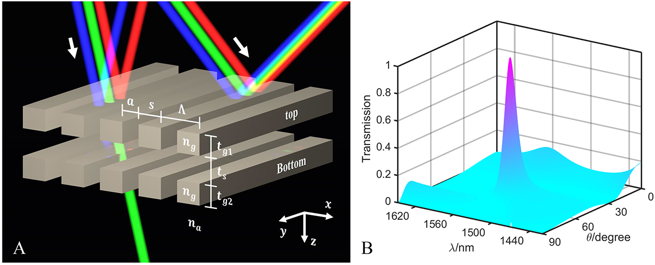 Narrow-frequency sharp-angular filters using all-dielectric cascaded ...