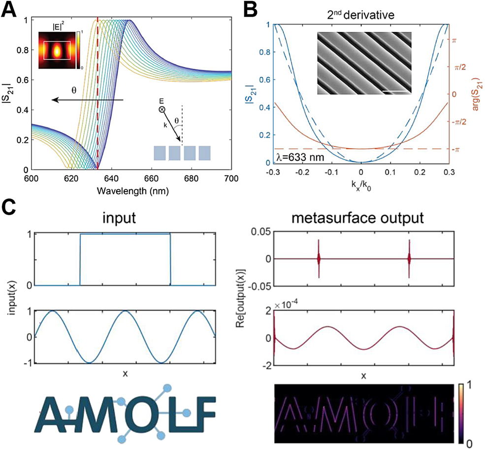 Meta-optics for spatial optical analog computing